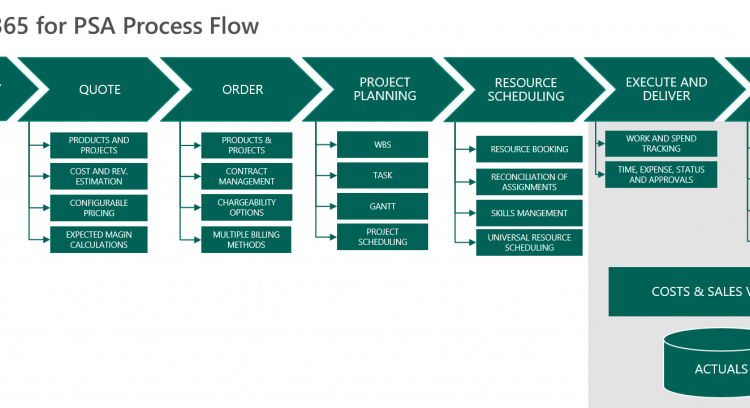 The Future Of Dynamics 365 For Project Service Automation Psa Best